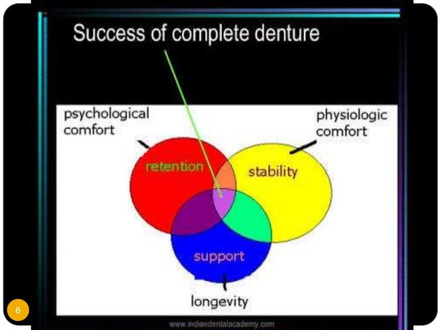 6.Retention, stability and support in complete denture.pptx | Oral care ...