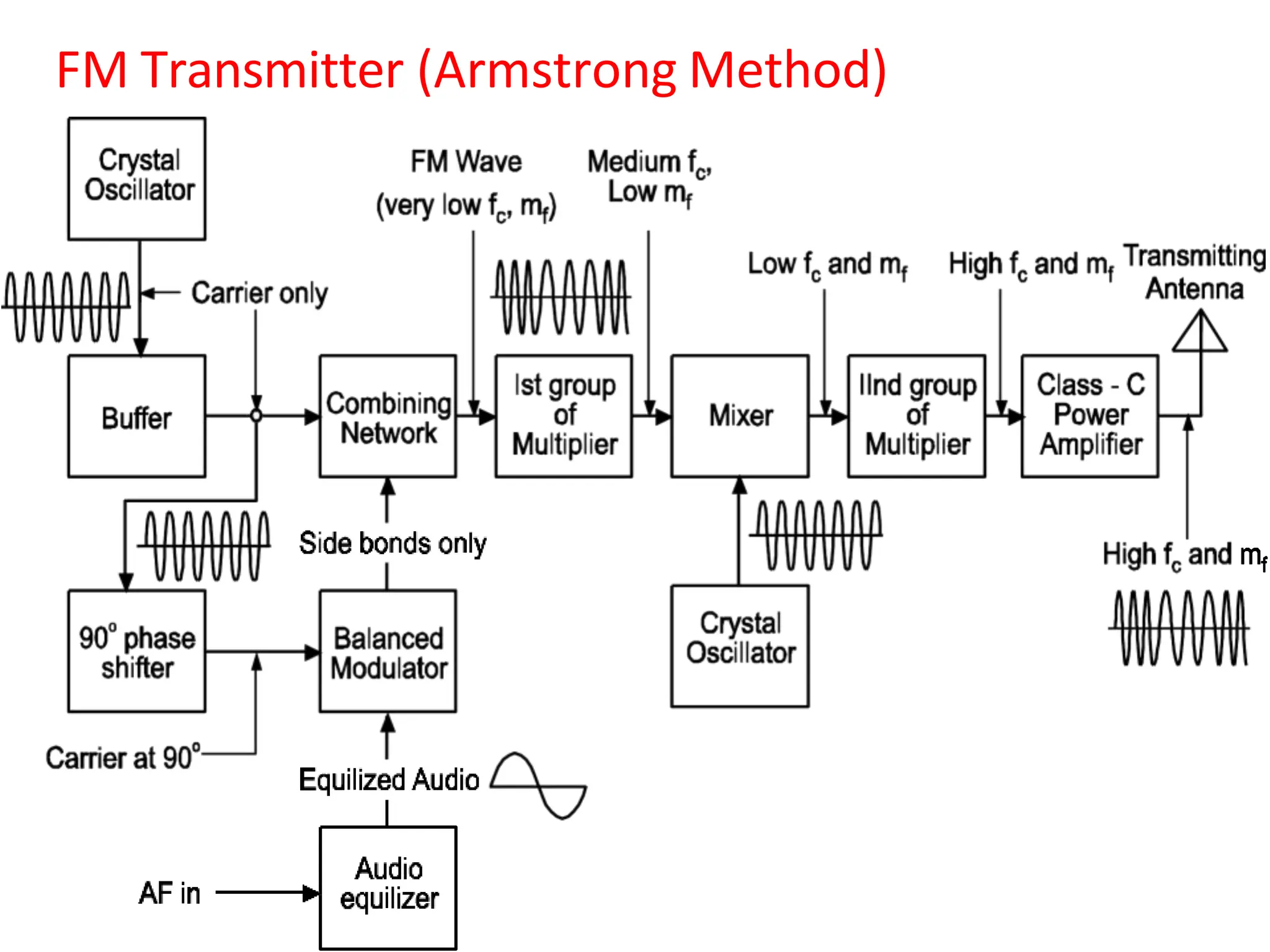 Frequency Modulation And Demodulation Along With Types Pptx