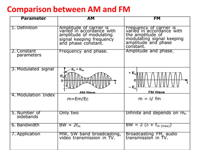 Frequency modulation and demodulation along with types | PPTX