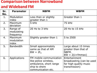 Frequency modulation and demodulation along with types | PPTX
