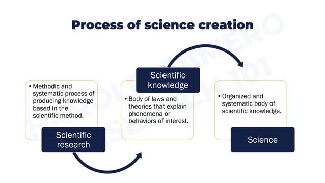 Research 101: What is (Scientific) Research | PDF | Physics | Science