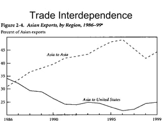 Asian Integration in the Contemporary World | PPT