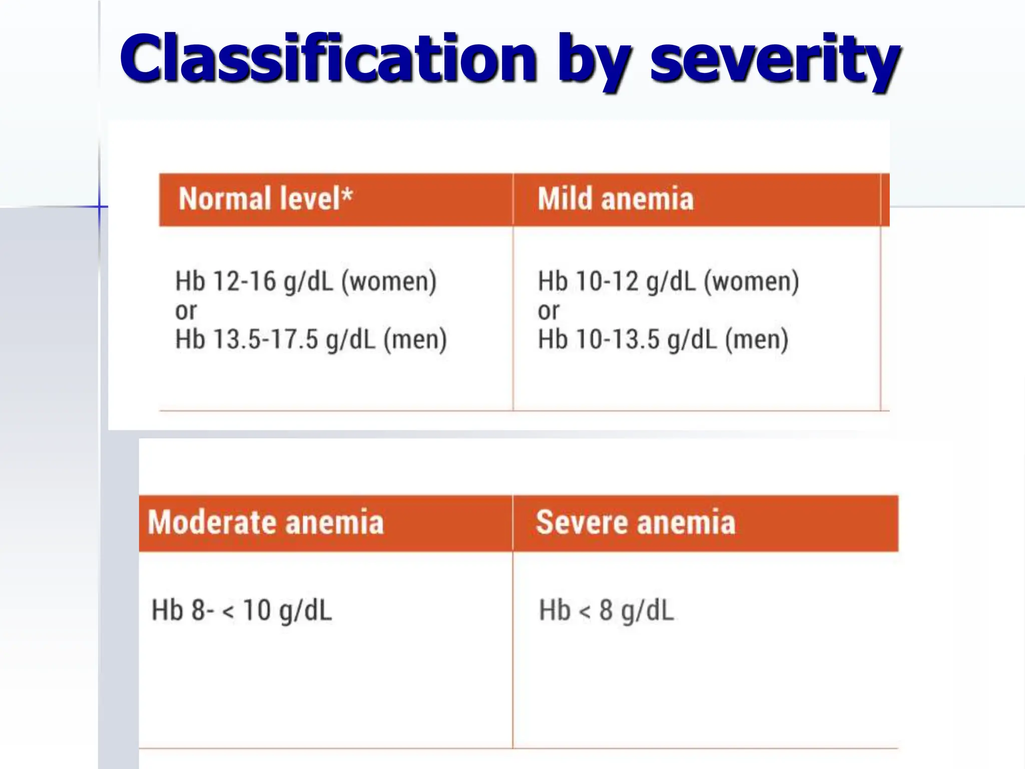 A condition in which the blood doesn't have enough healthy red blood ...