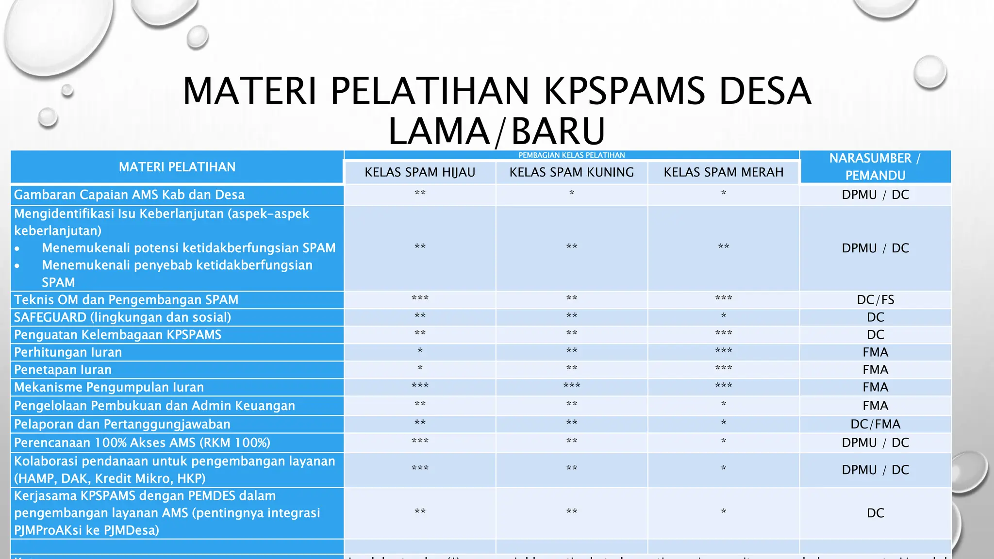 MATERI PELATIHAN UNTUK KPI 3 Pamsimas III.pptx