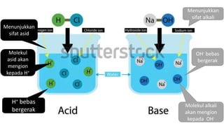 6.1 Peranan Air dalam Menunjukkan Keasidan dan Kealkalian.pptx