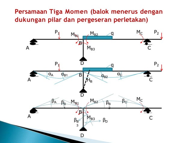 Metode Clayperon (Persamaan Tiga Momen) untuk balok menerus.pptx