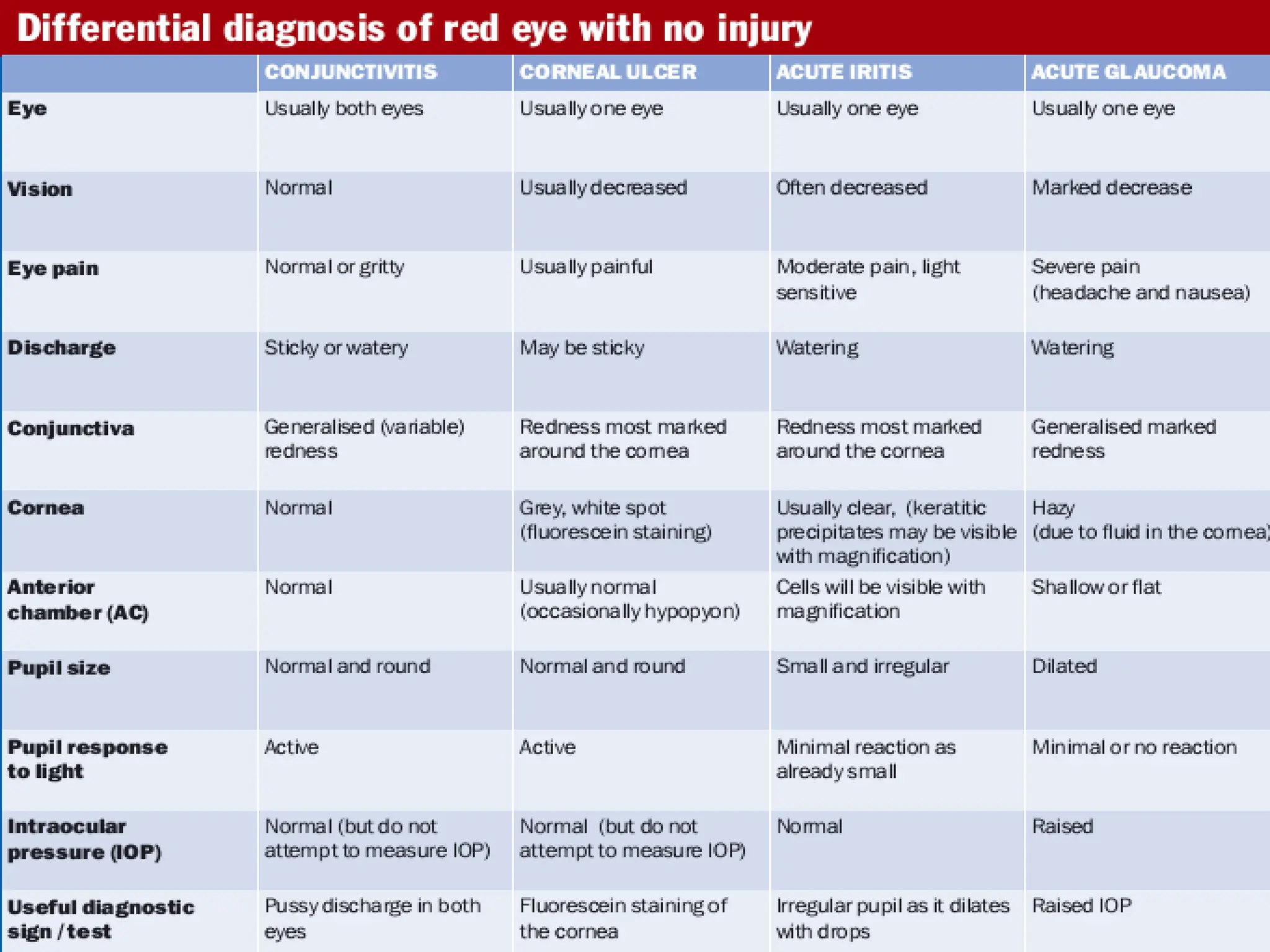 Red eye with Differentials and sample causes | PDF