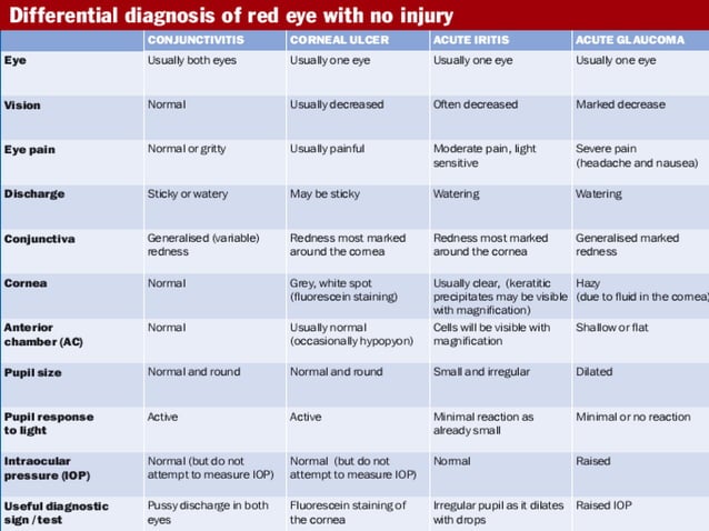 Red eye with Differentials and sample causes | PPT