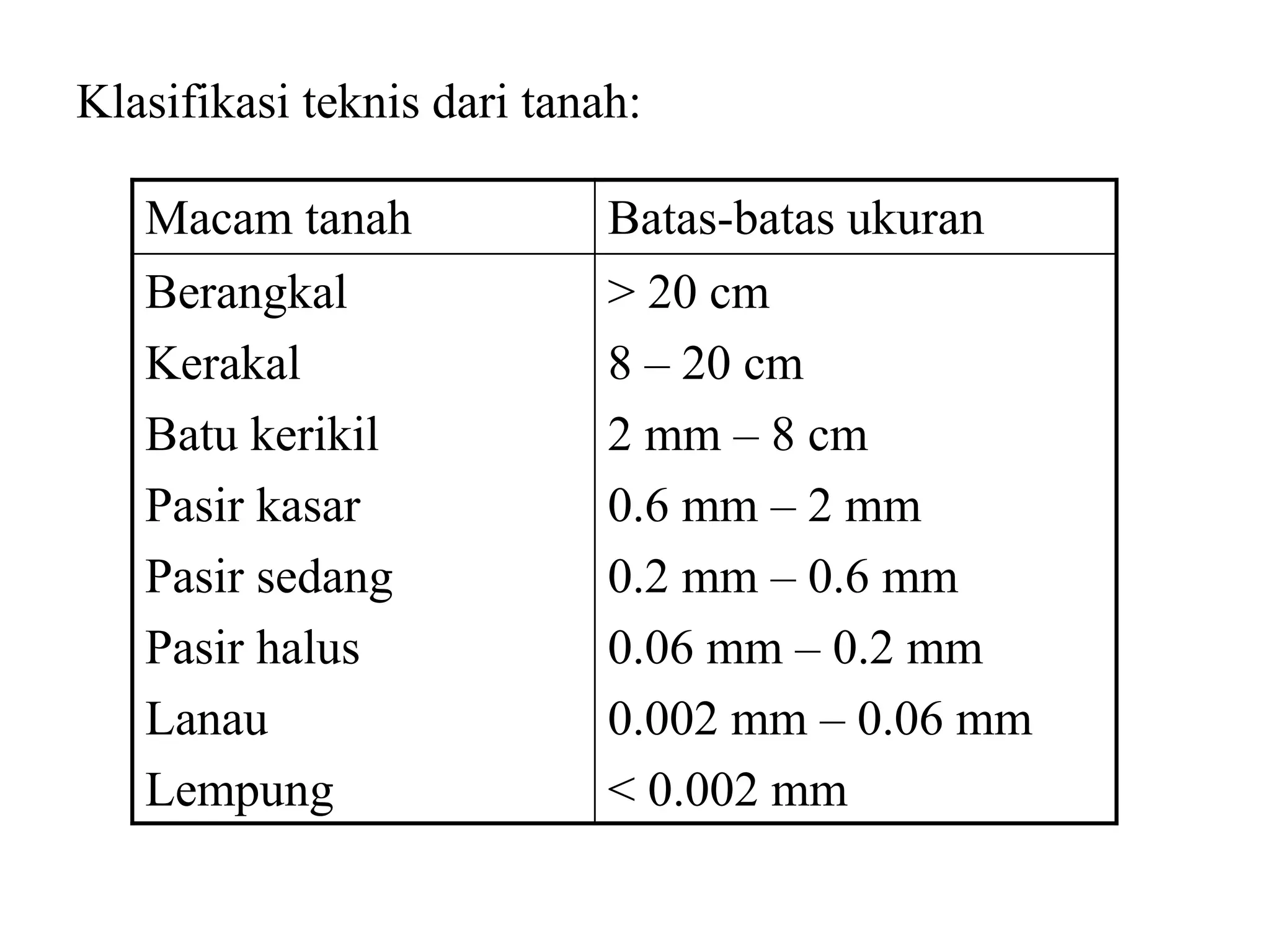 6.KLASIFIKASI TANAH Mekanika tanah dan batuan | PPT