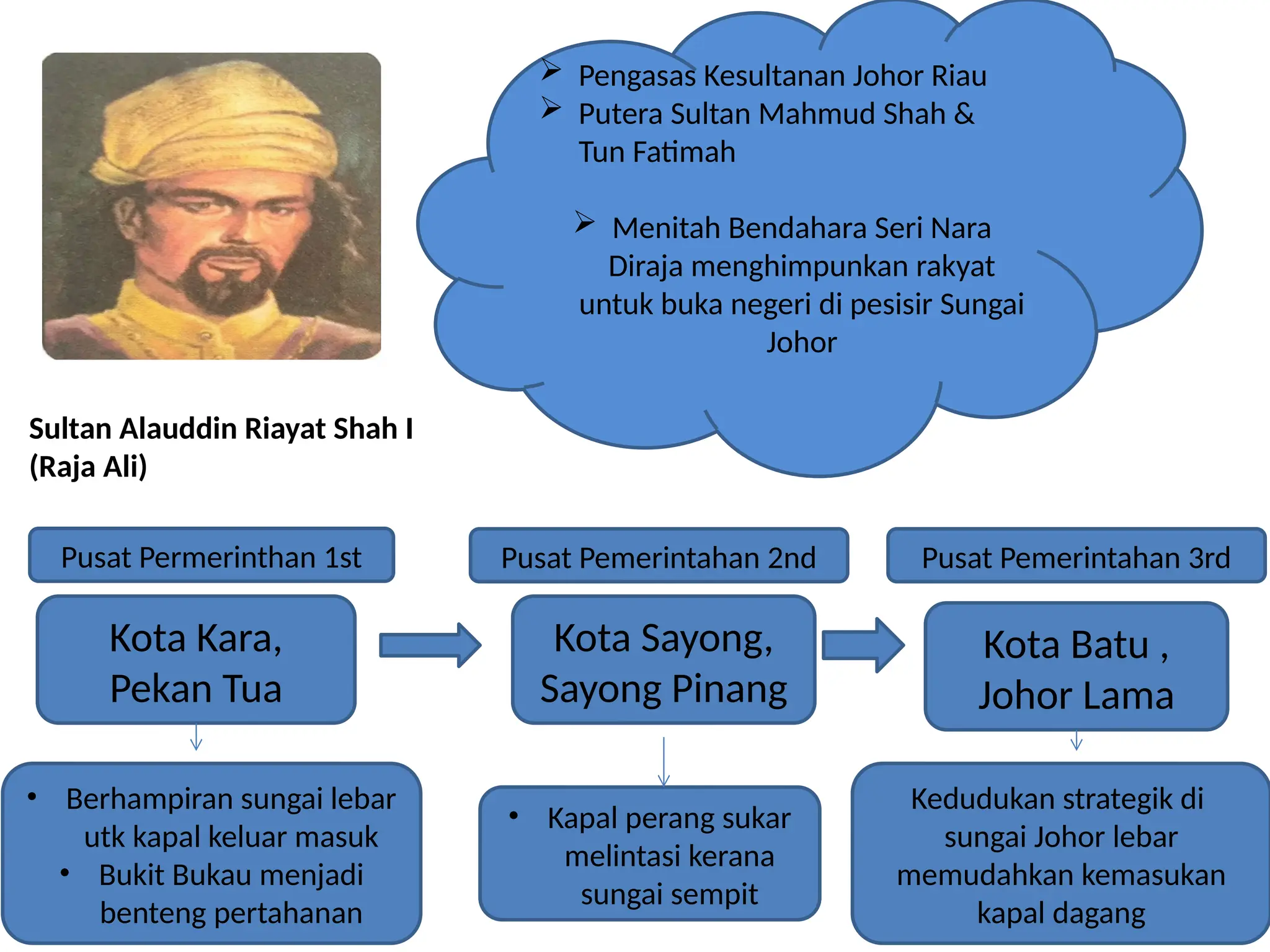 Sejarah Tingkatan 2 bab 6.2 kegemilangan johor.pptx