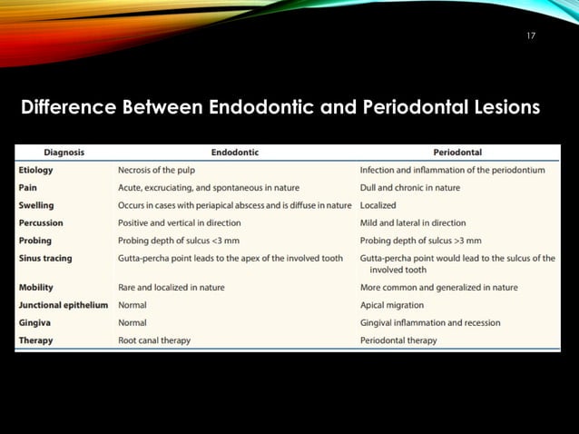 endo perio lesions diagnosis and management | PPTX | Dental Health ...