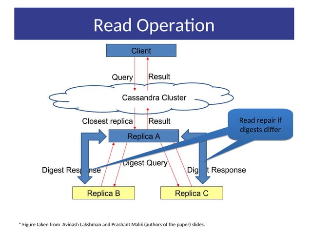 in this ppt the basic details of cassandra database | PPT