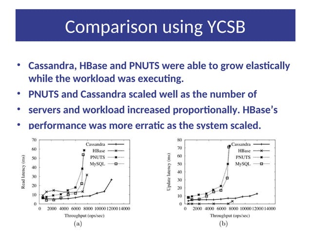 in this ppt the basic details of cassandra database | PPT