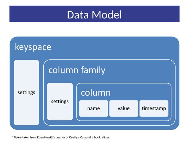 in this ppt the basic details of cassandra database | PPT