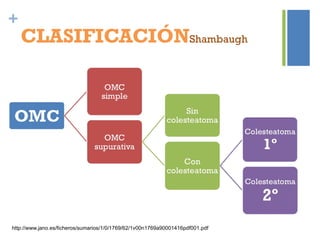 6.- Otitis Media Crónica y colesteatoma.pptx