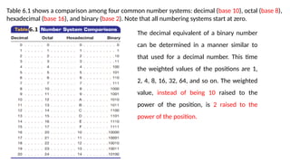 6. Number Systems conversion from binary, decimal, octal etc | PPT