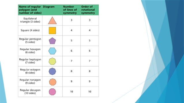 6.1 Polygons - Line and Rotation Symmetry.pptx