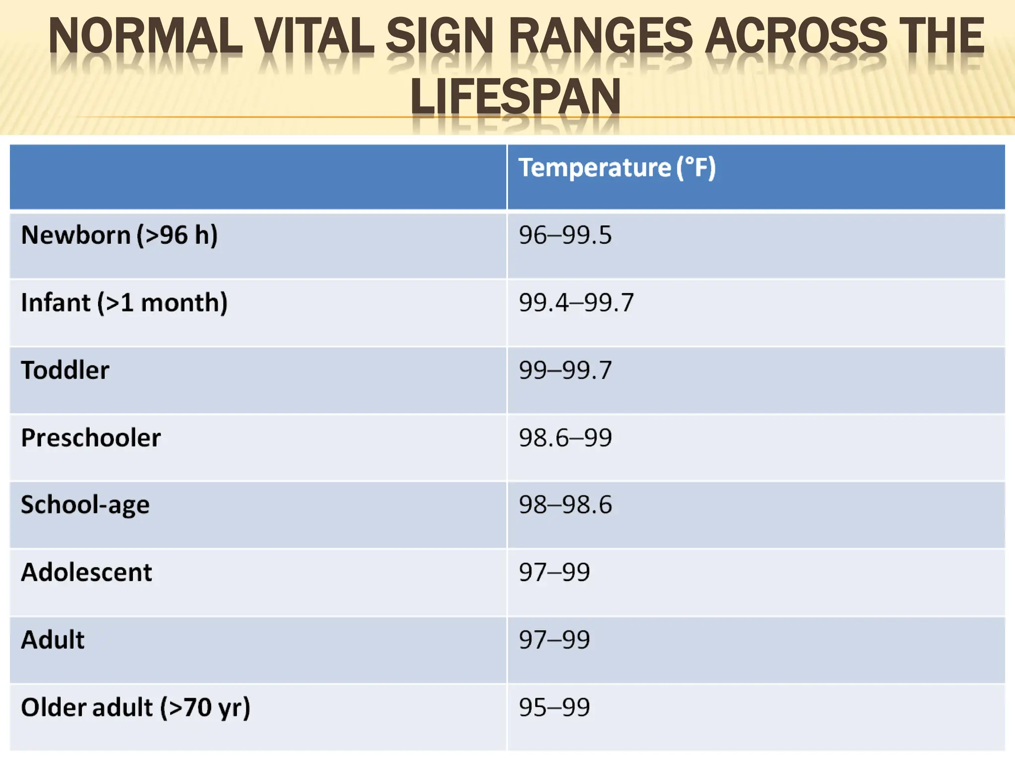 VITAL SIGNS, Temperature, Pulse, Respiration, Blood pressure (B/P) | PDF