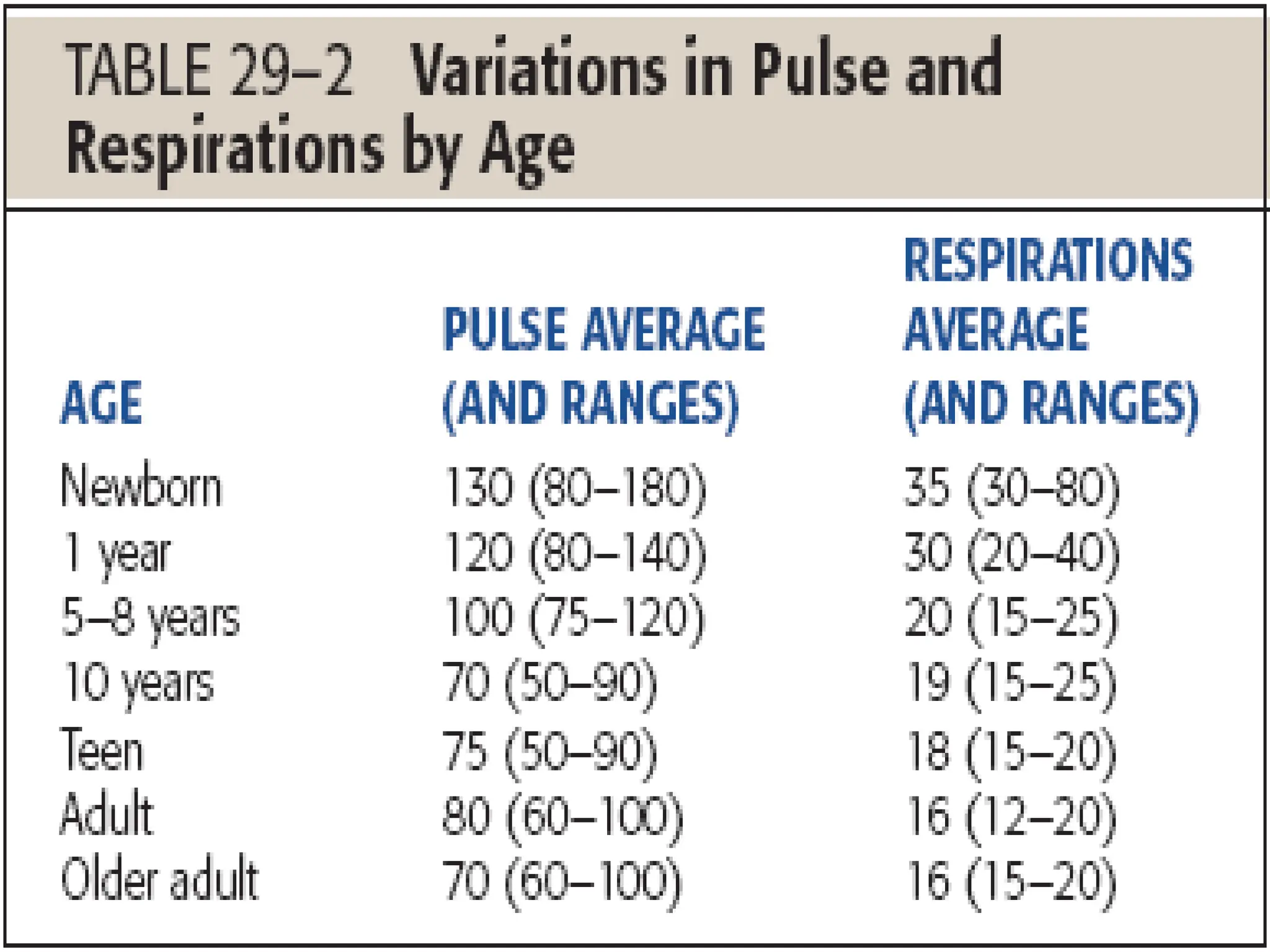 VITAL SIGNS, Temperature, Pulse, Respiration, Blood pressure (B/P) | PDF
