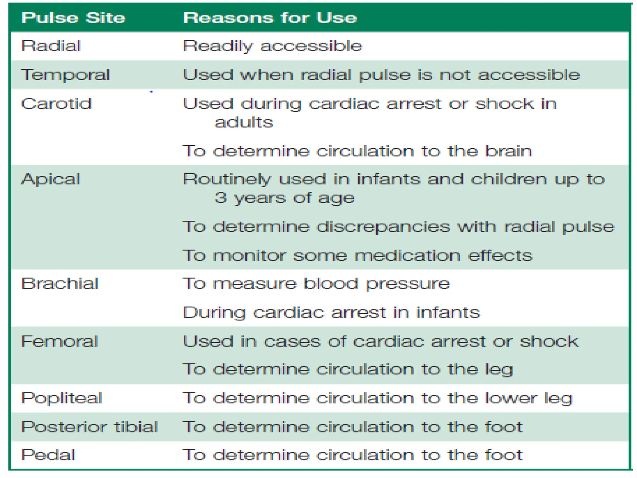 VITAL SIGNS, Temperature, Pulse, Respiration, Blood pressure (B/P) | PDF