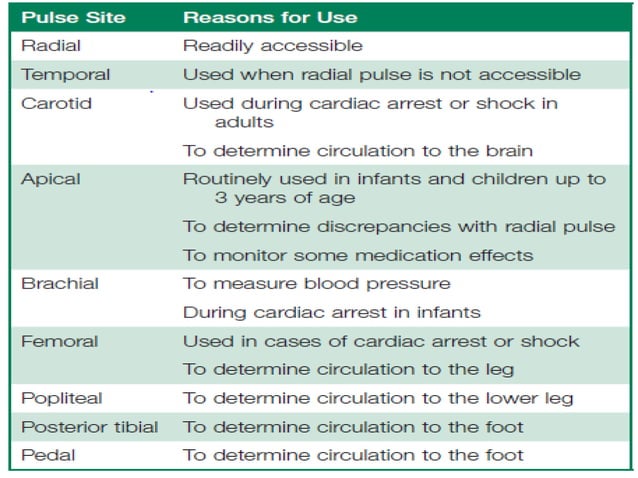 VITAL SIGNS, Temperature, Pulse, Respiration, Blood pressure (B/P) | PDF