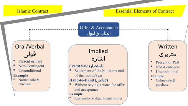 6. Islamic Law of Contract. Islamic juristpencepptx | PPT