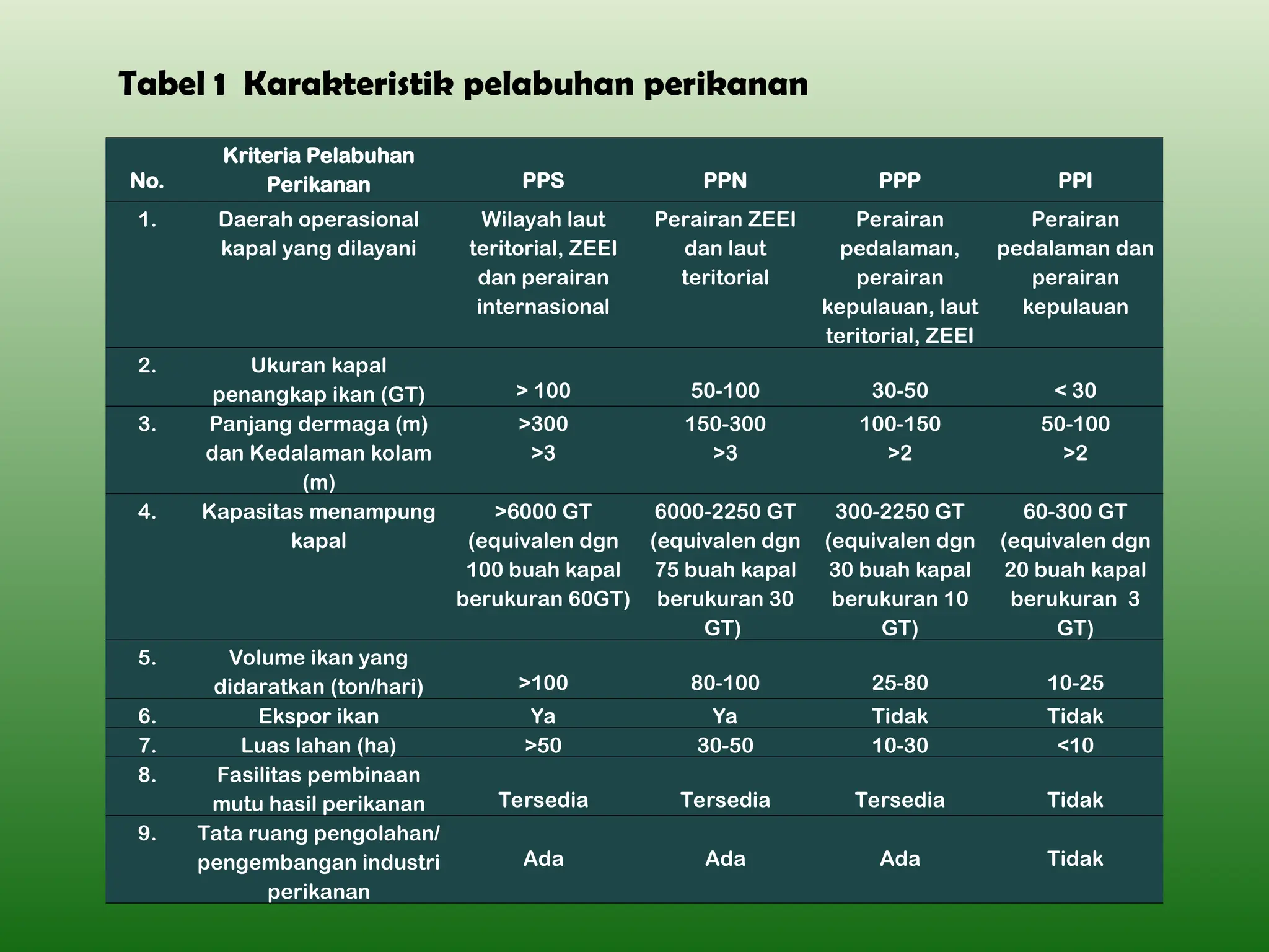 6. Klasifikasi Pelabuhan Perikanan1.ppt