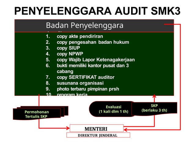6.materi pelatihan Pelaksana Audit SMK3.pptx | Free Download