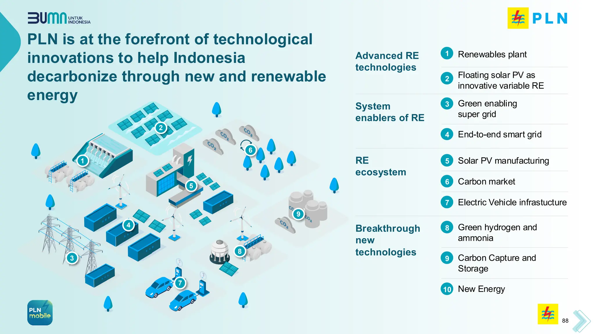 PLN’s Commitment to Decarbonization to achieve NZE 2060 | PDF