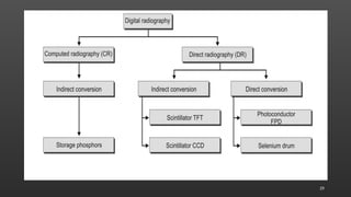7. ADVANCEMENTS IN IMAGE RECEPTORS AND DIGITAL RADIOGRAPHY by Ravindra ...