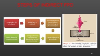 7. ADVANCEMENTS IN IMAGE RECEPTORS AND DIGITAL RADIOGRAPHY by Ravindra ...