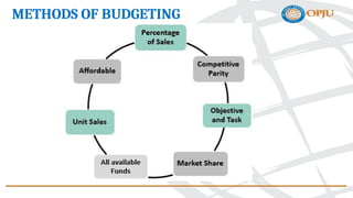 Advertisement Budget - Types and Process.pptx