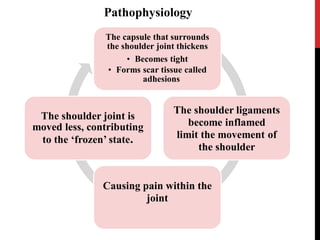 6. frozen shoulder 2024-2025.pdf