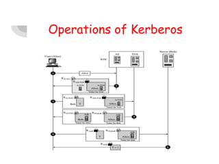 6.Kerberos_in symmetric key distribution.pptx
