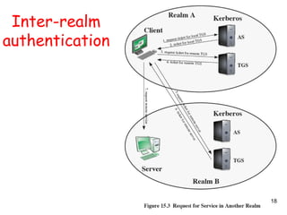 6.Kerberos_in symmetric key distribution.pptx