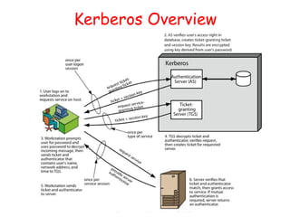 6.Kerberos_in symmetric key distribution.pptx
