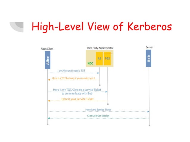 6.Kerberos_in symmetric key distribution.pptx
