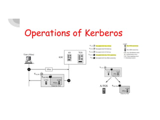 6.Kerberos_in symmetric key distribution.pptx