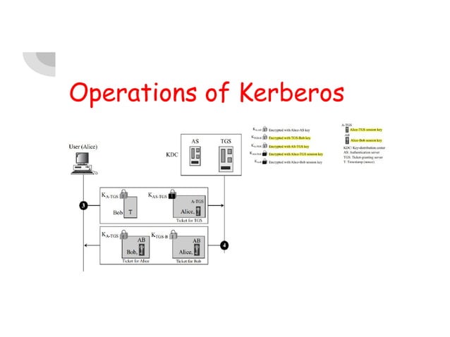 6.Kerberos_in symmetric key distribution.pptx