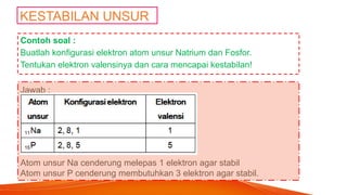 PPT Kestabilan Unsur dan Struktur lewis.pptx