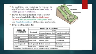 6. Land slides types causes Landslide: refers to the downward sliding ...