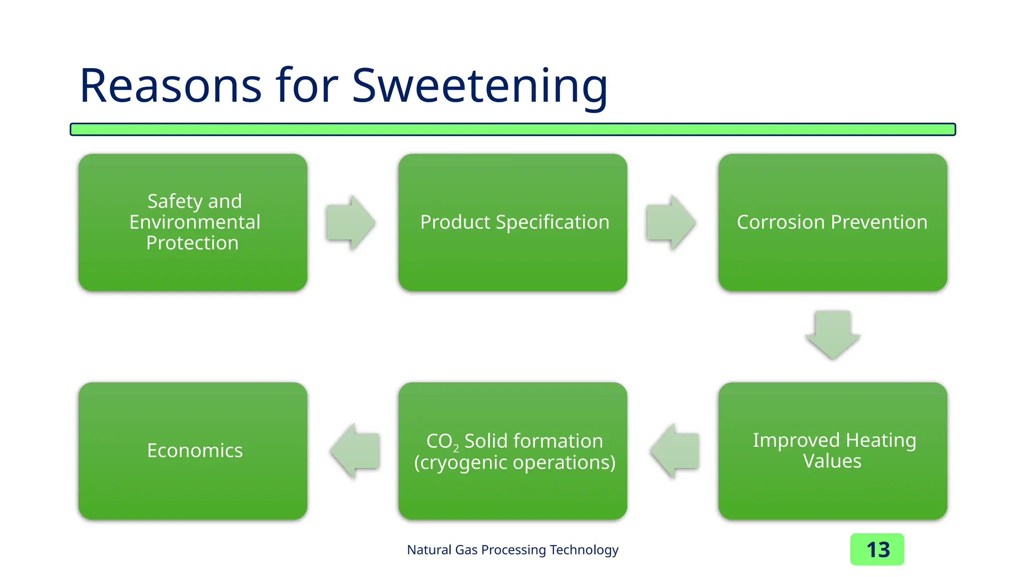 6. Gas Sweetening & Sulfur Recovery.pptx
