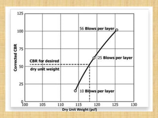 6. Design of Pavement using CBR Method (1).pdf
