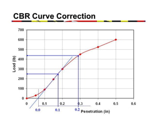 6. Design of Pavement using CBR Method (1).pdf