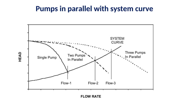 Pumps fdfdfdf dfd fdand Pumping SystemsN | PPT