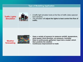 6.2 Modelling Applications - IGCSE ICT 0417 | PPTX