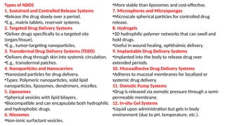 6.0 Definition and concept of Controlled and novel Drug delivery ...