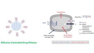 6.0 Definition and concept of Controlled and novel Drug delivery ...