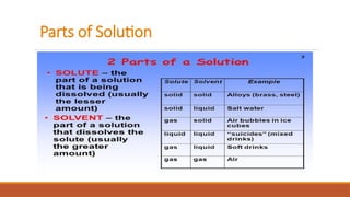 Main Parts of a Solution: Solute – The substance that gets dissolved 👉 ...