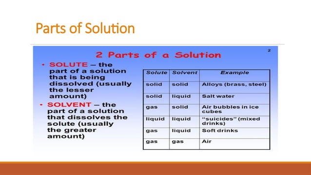 Main Parts of a Solution: Solute – The substance that gets dissolved 👉 ...